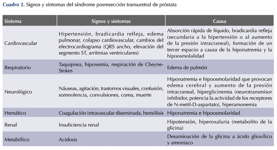 Síndrome posresección transuretral de próstata – Medicina Interna de México